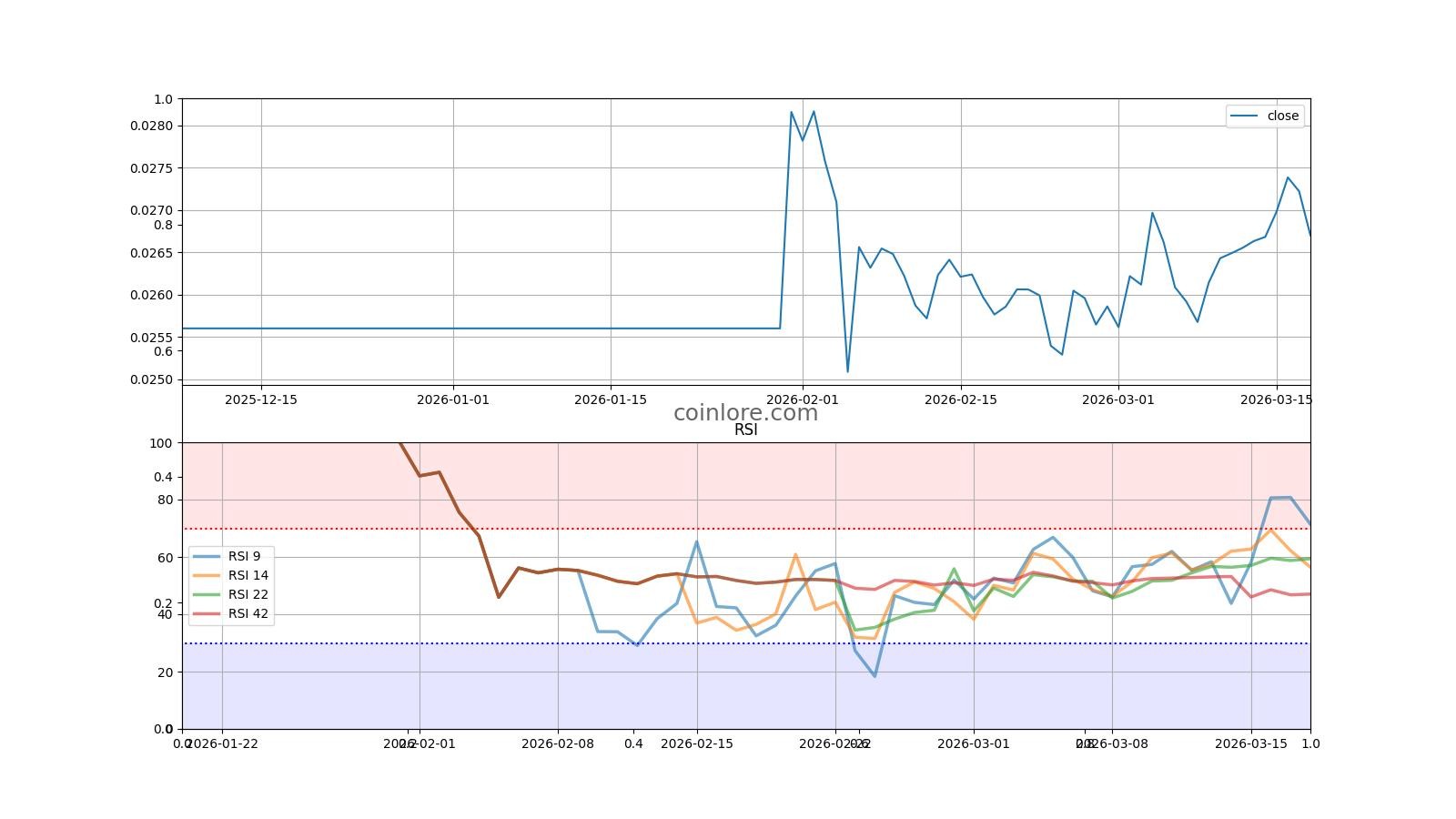 DREP RSI indicator