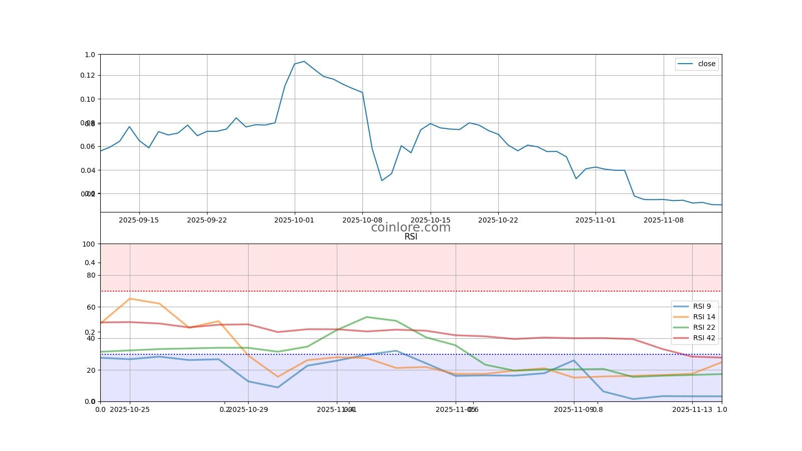 DRESSdio RSI indicator
