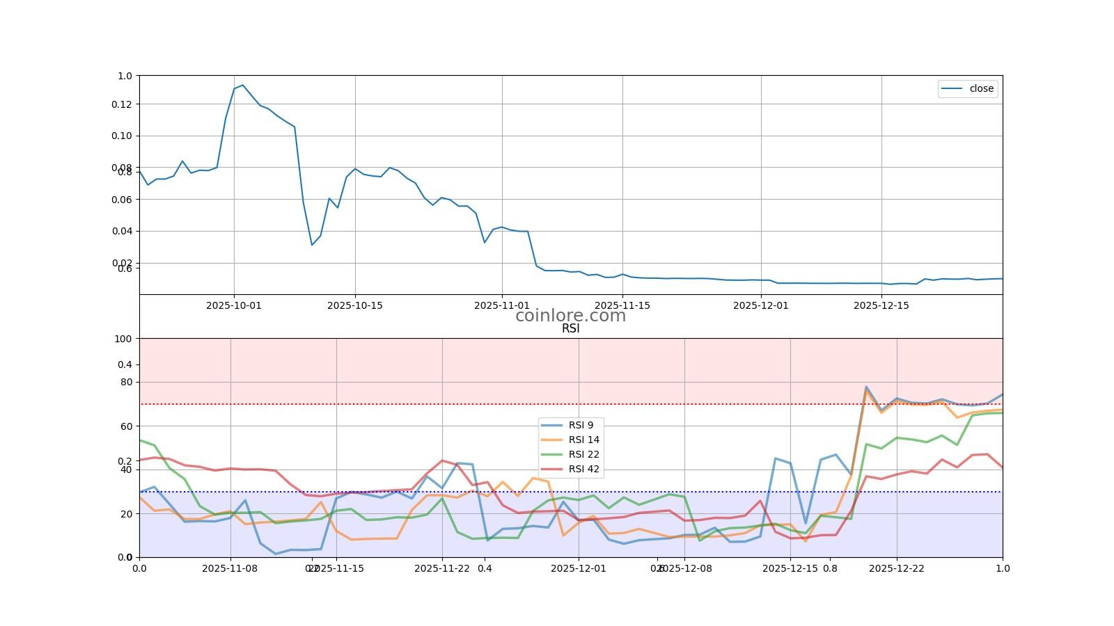 DRESSdio RSI indicator