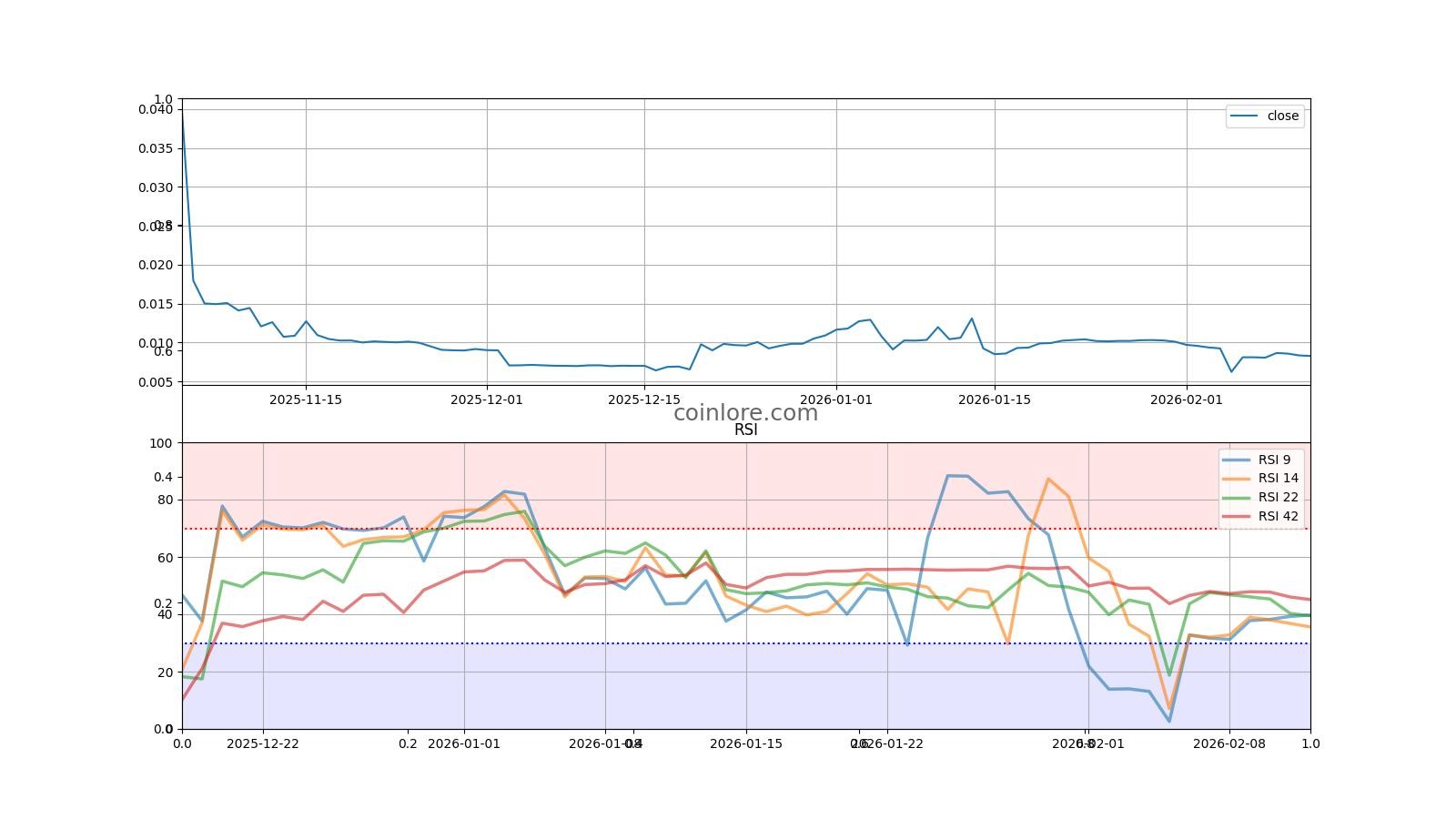 DRESSdio RSI indicator