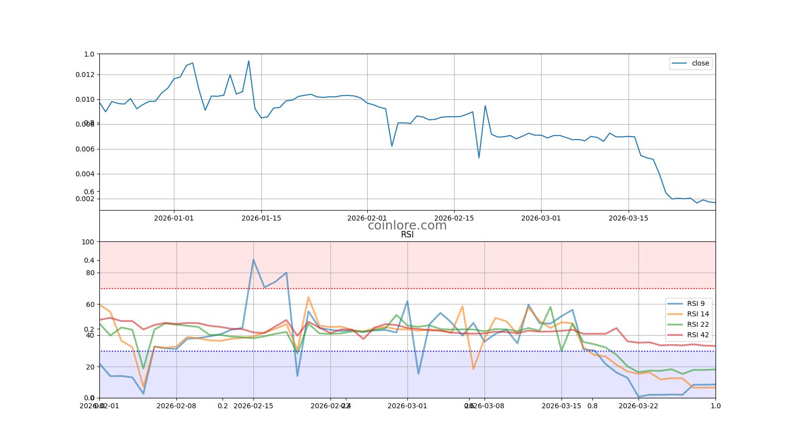 DRESSdio RSI indicator