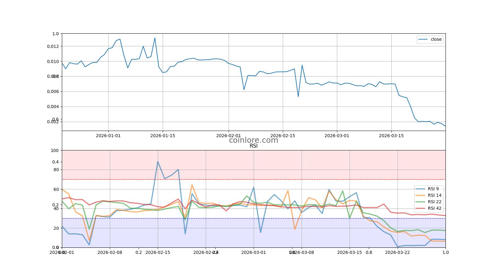 DRESSdio RSI indicator
