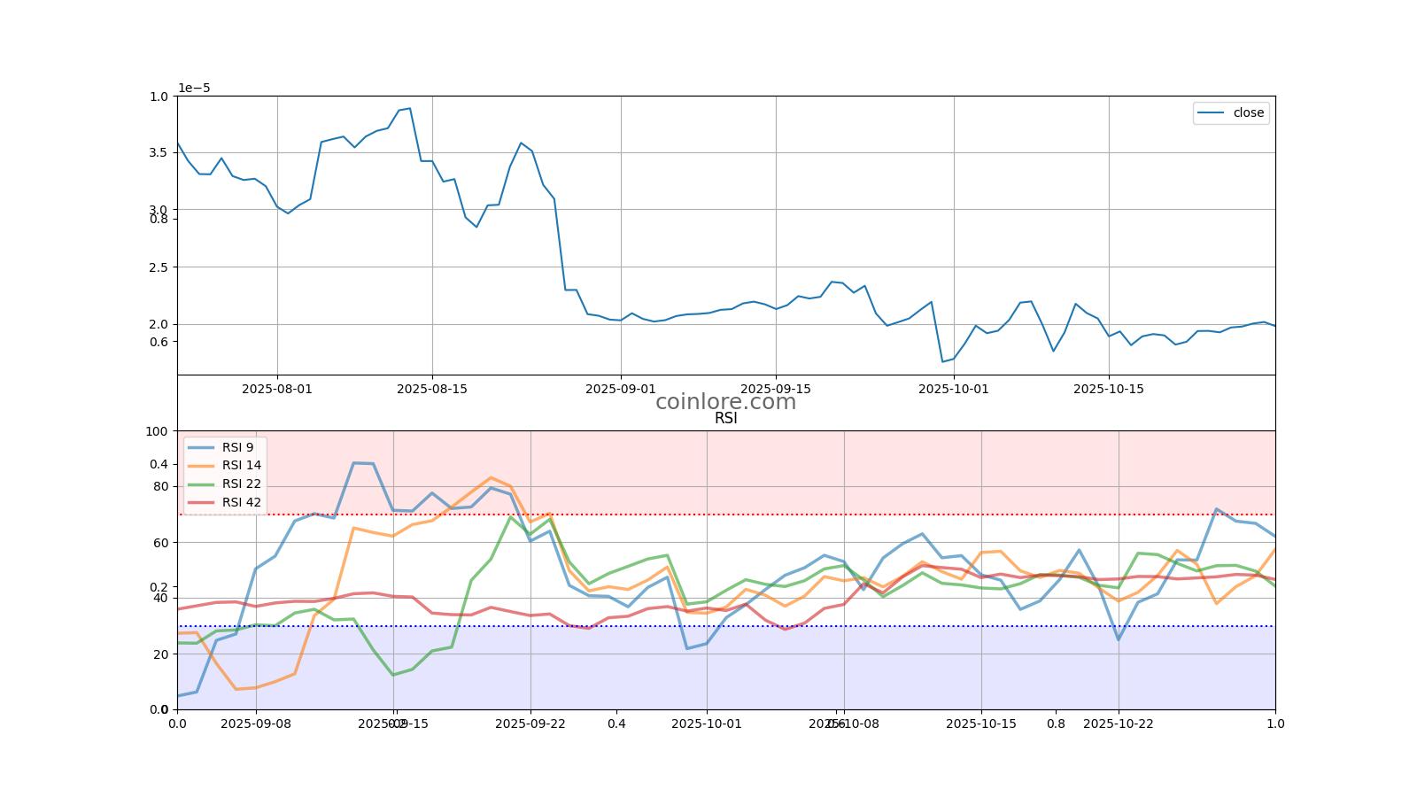 DRIFE RSI indicator