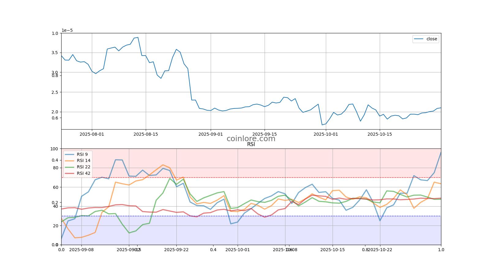 Drife RSI indicator