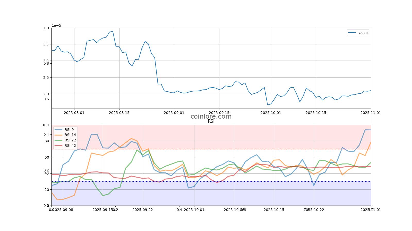 Drife RSI indicator