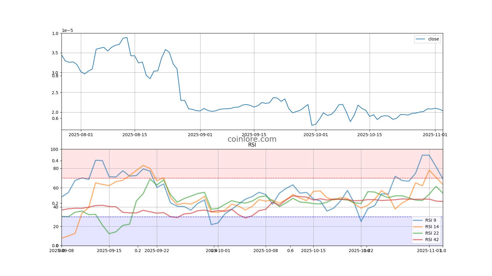 Drife RSI indicator