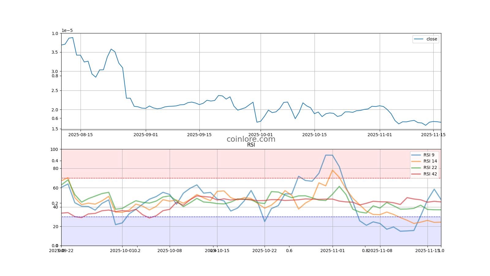 Drife RSI indicator