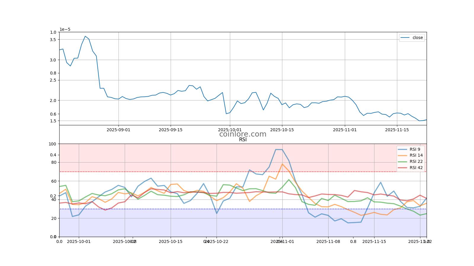 Drife RSI indicator