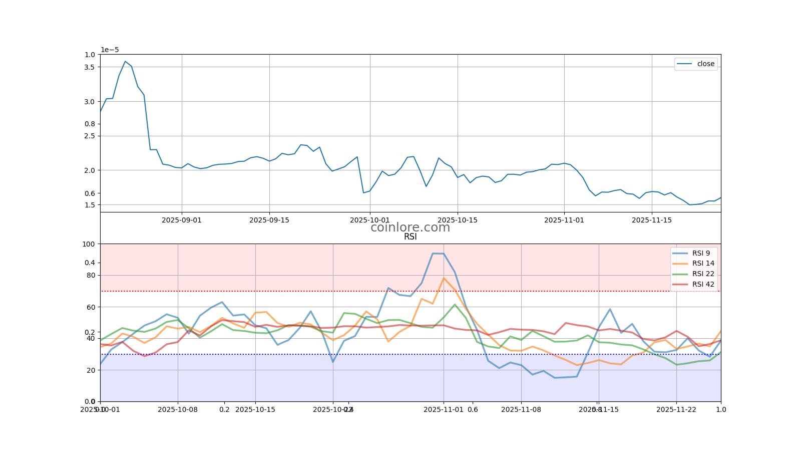 Drife RSI indicator
