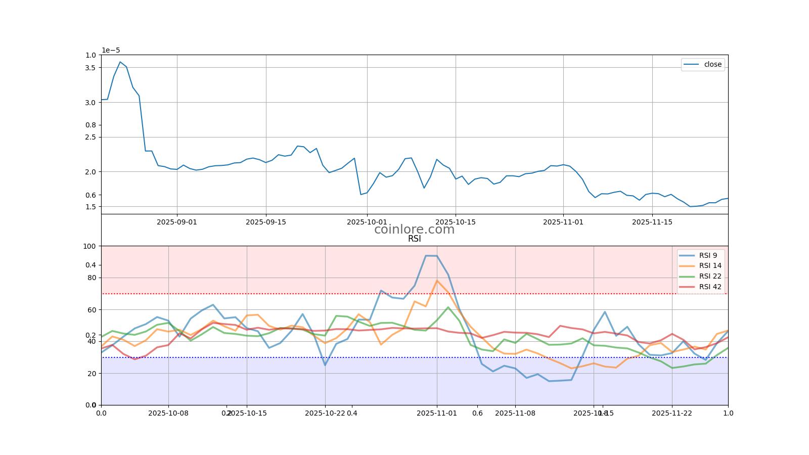 Drife RSI indicator