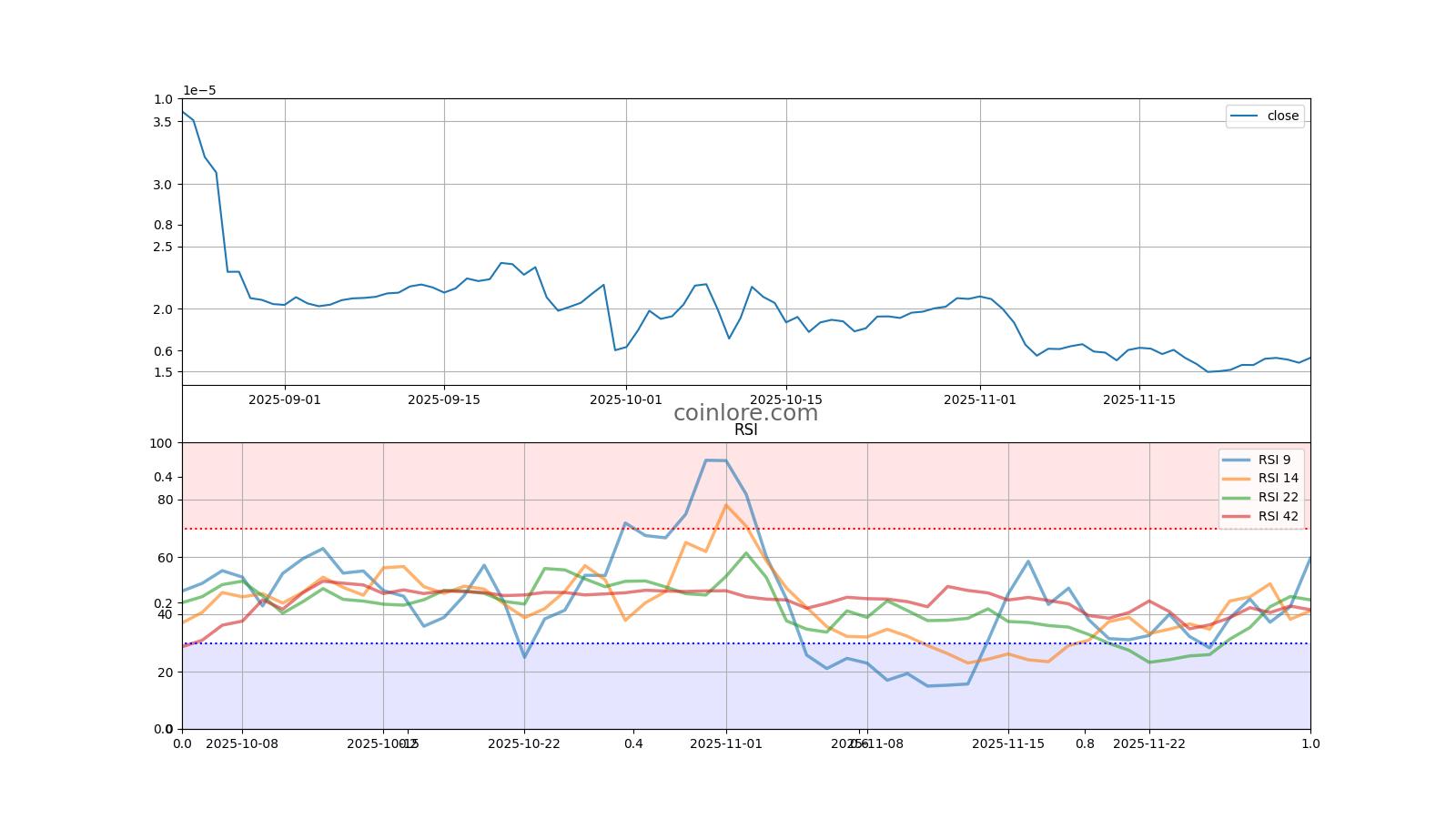 Drife RSI indicator