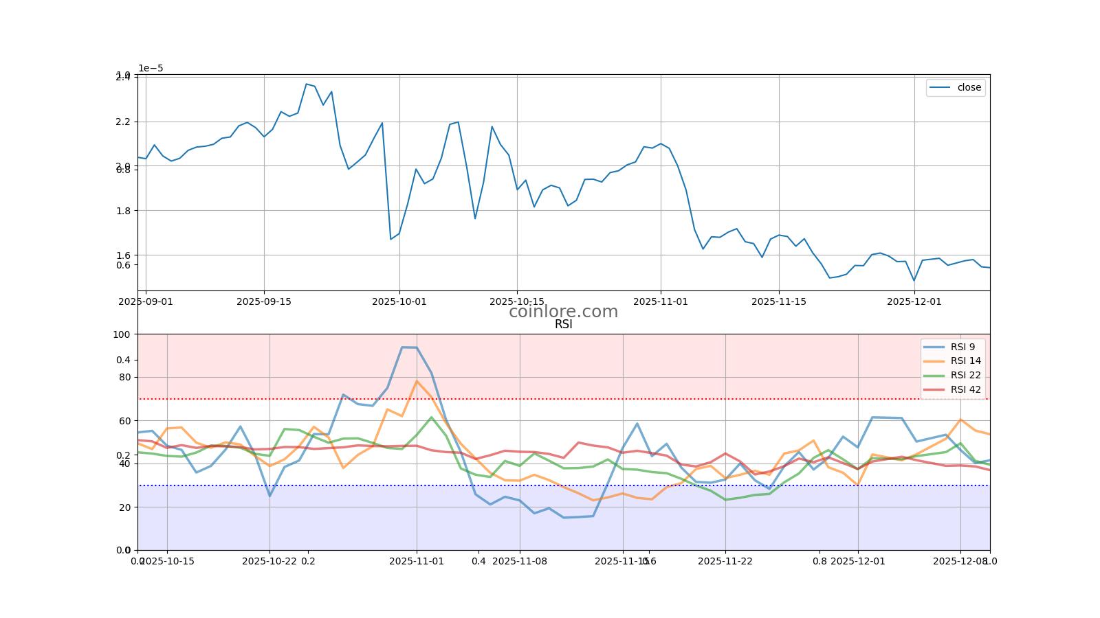 Drife RSI indicator