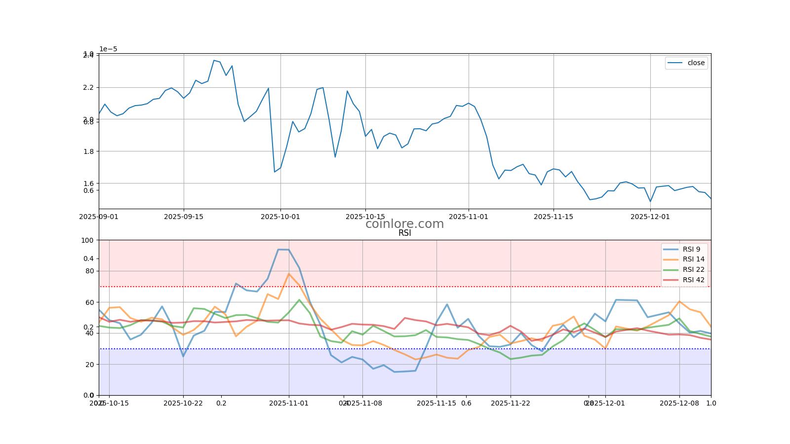 Drife RSI indicator