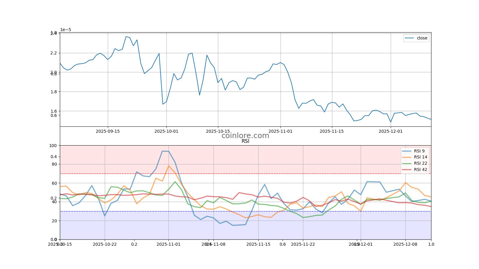 Drife RSI indicator