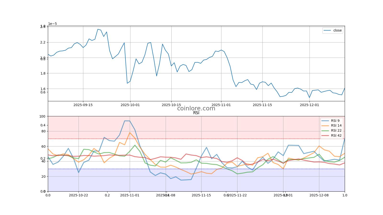 Drife RSI indicator