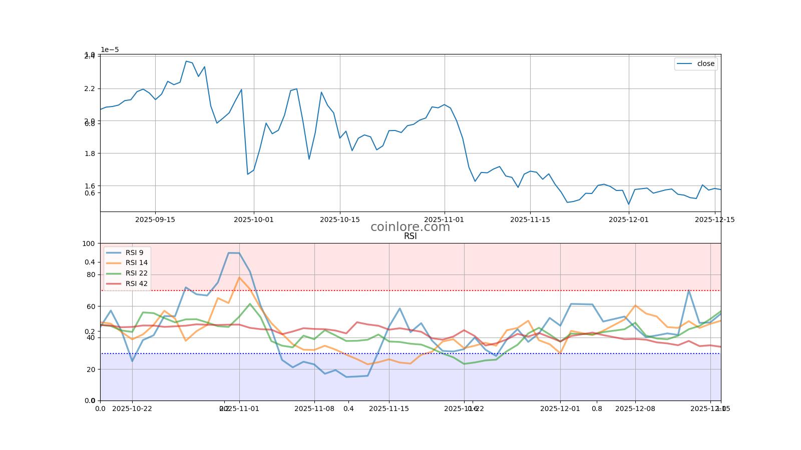 Drife RSI indicator