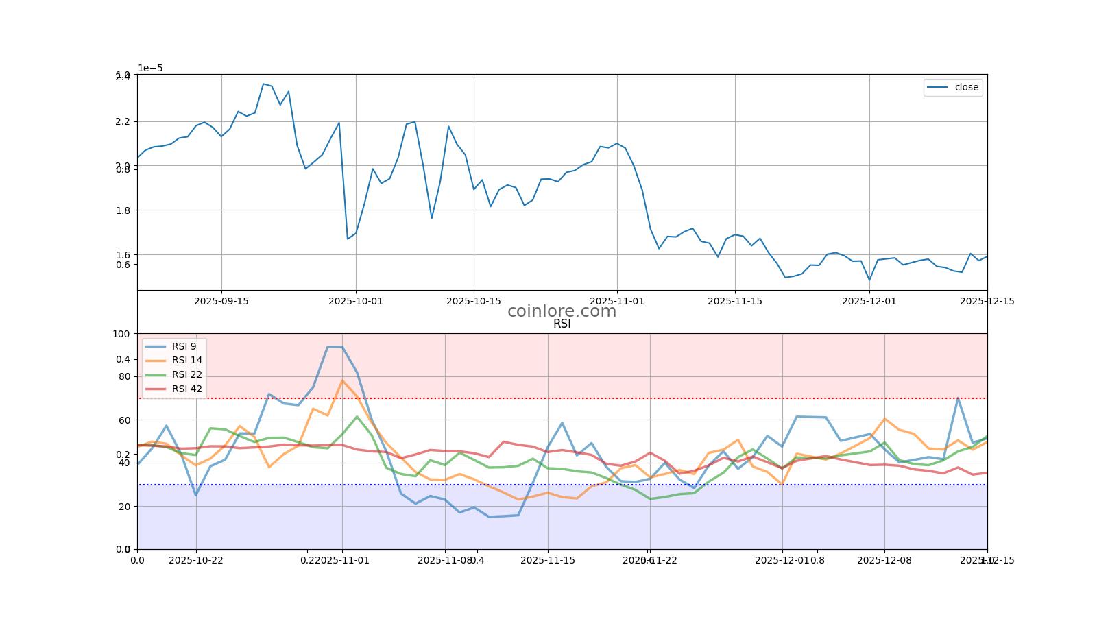 Drife RSI indicator