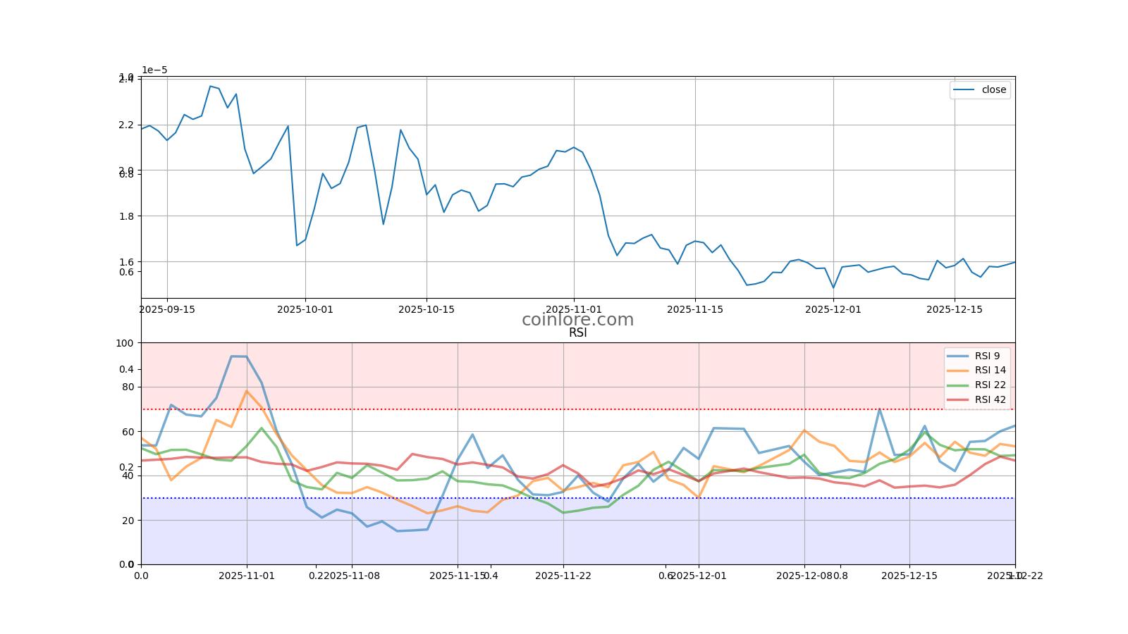 Drife RSI indicator