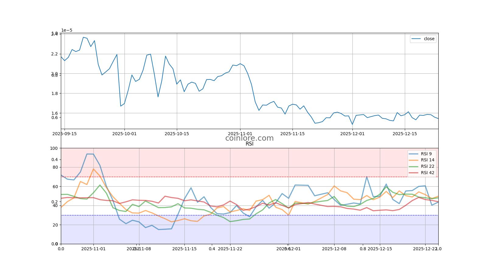 Drife RSI indicator