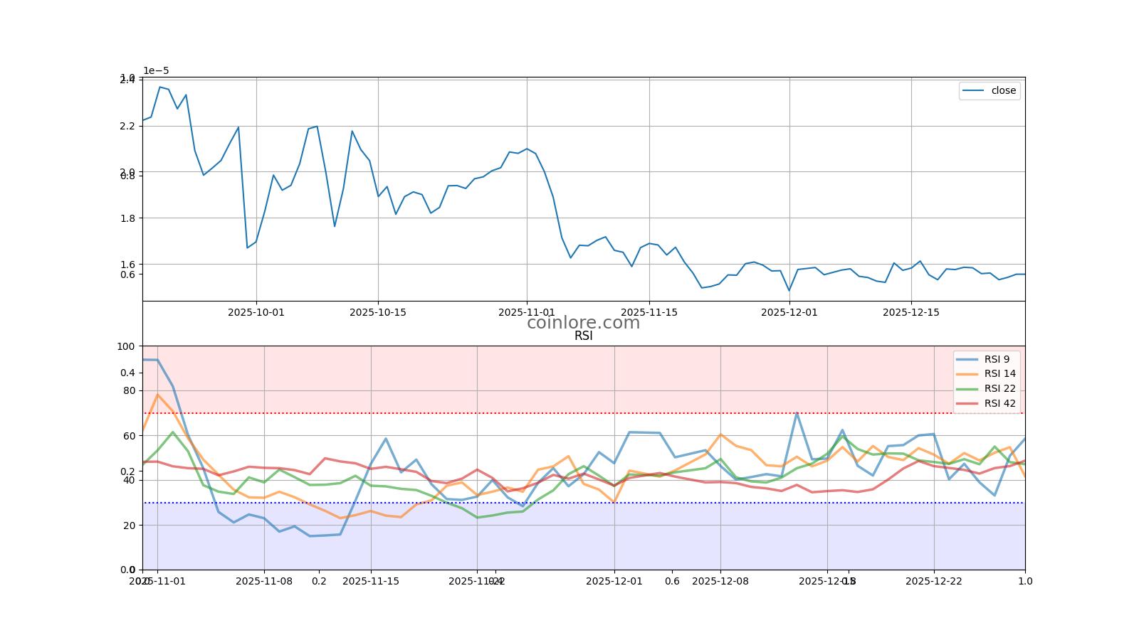 Drife RSI indicator