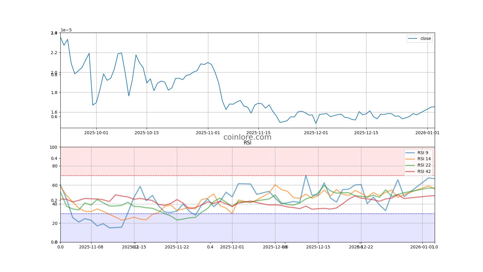 Drife RSI indicator