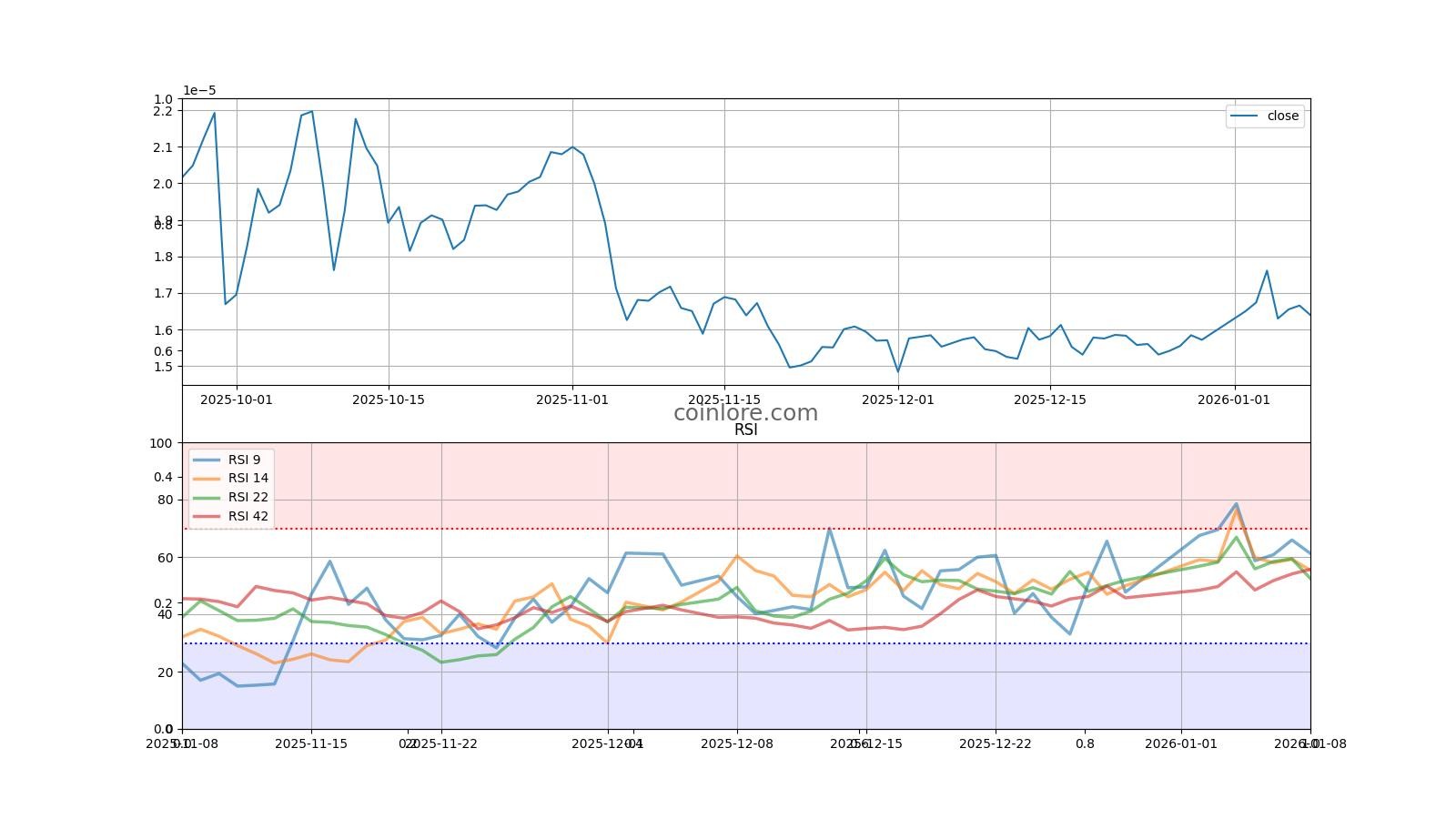 Drife RSI indicator