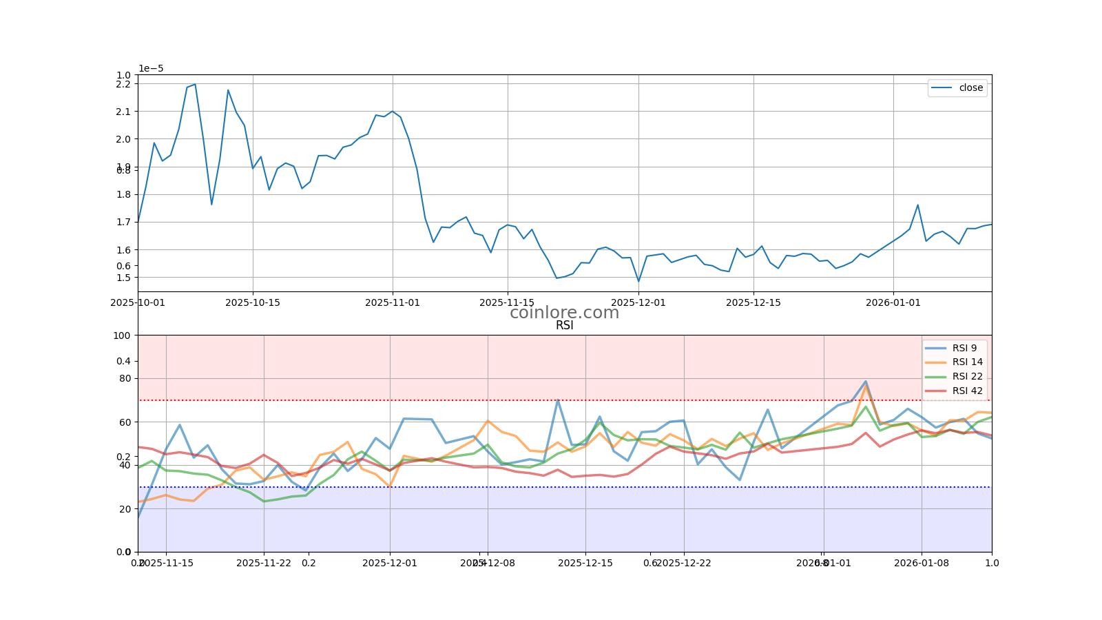 Drife RSI indicator