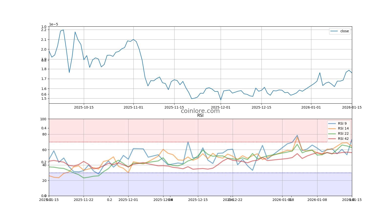 Drife RSI indicator
