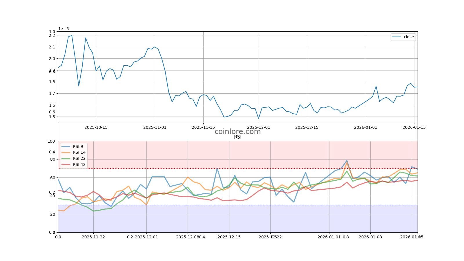 Drife RSI indicator