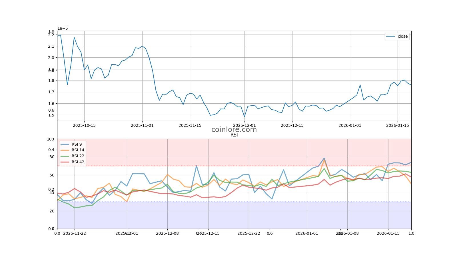 Drife RSI indicator