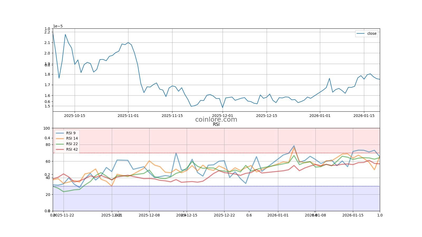 Drife RSI indicator