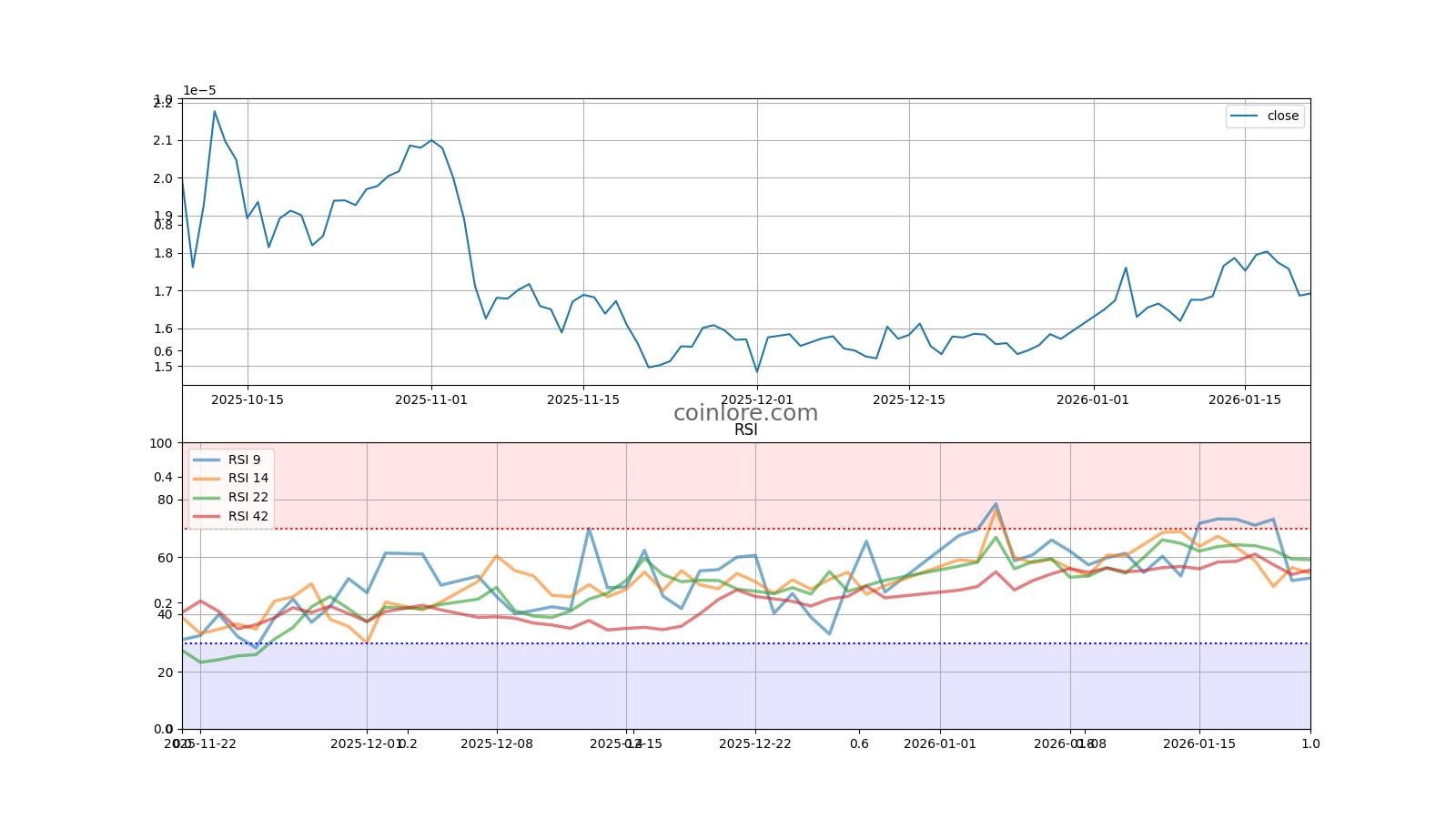 Drife RSI indicator