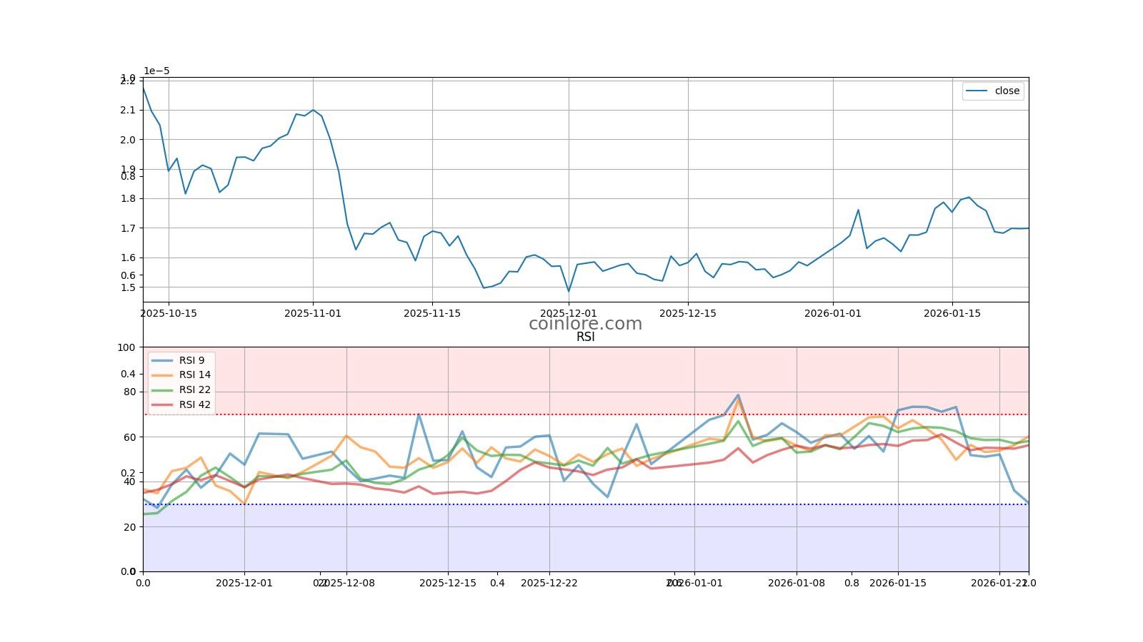 Drife RSI indicator