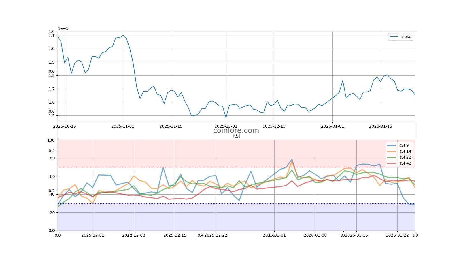 Drife RSI indicator