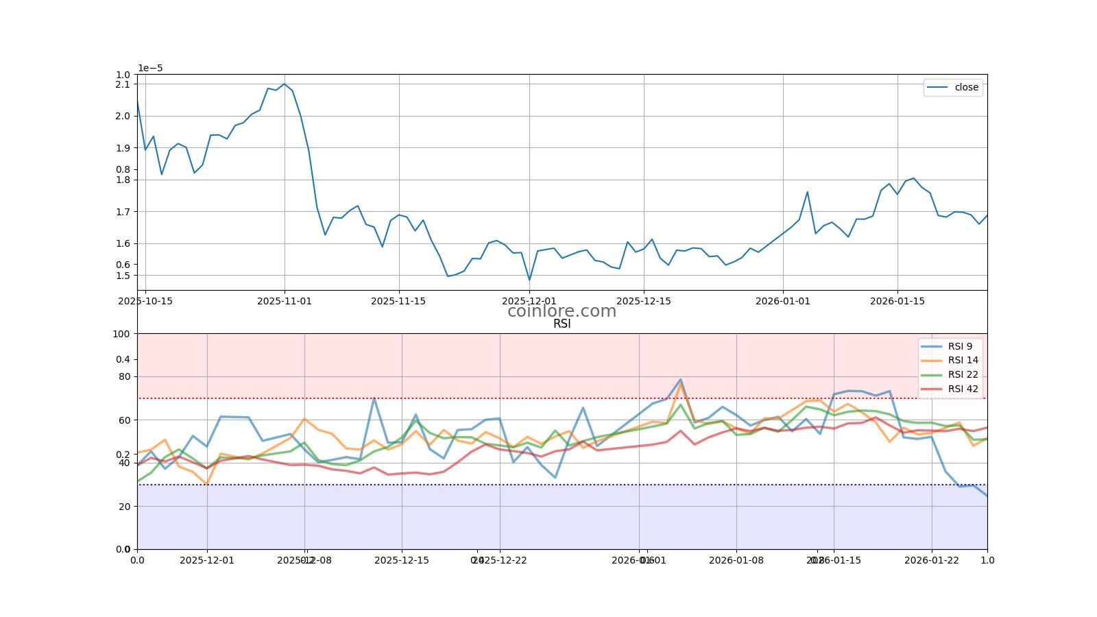 Drife RSI indicator