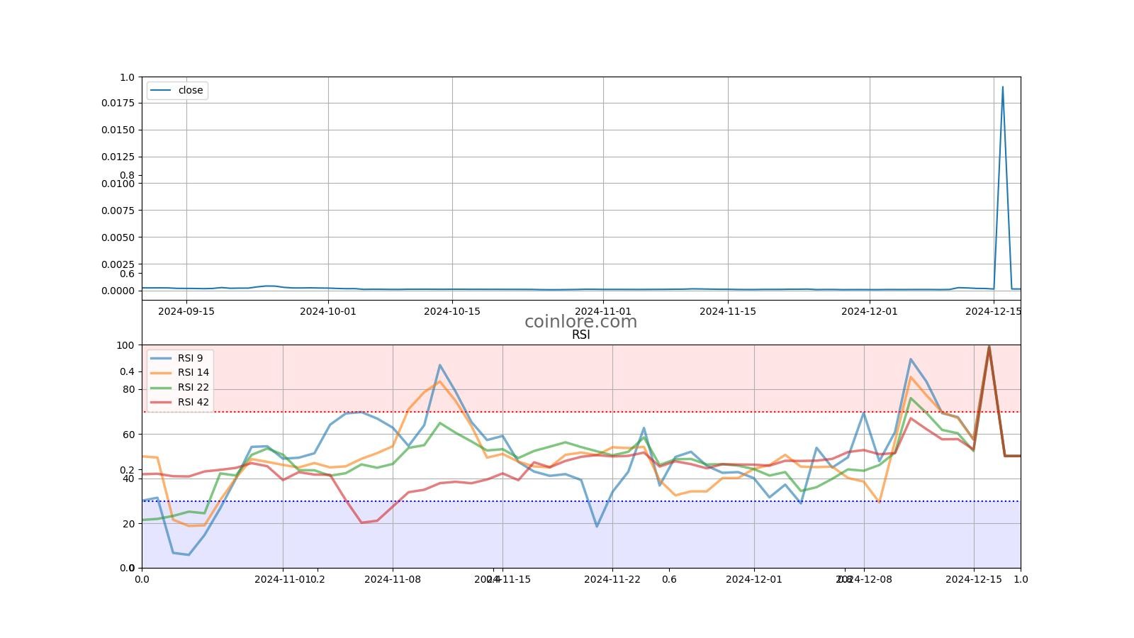 Drife RSI indicator