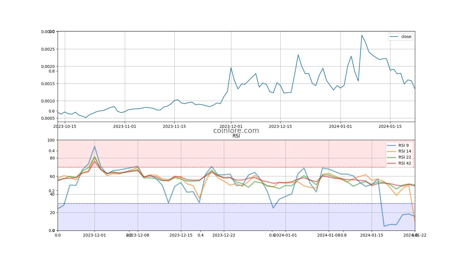 DRIFE RSI indicator