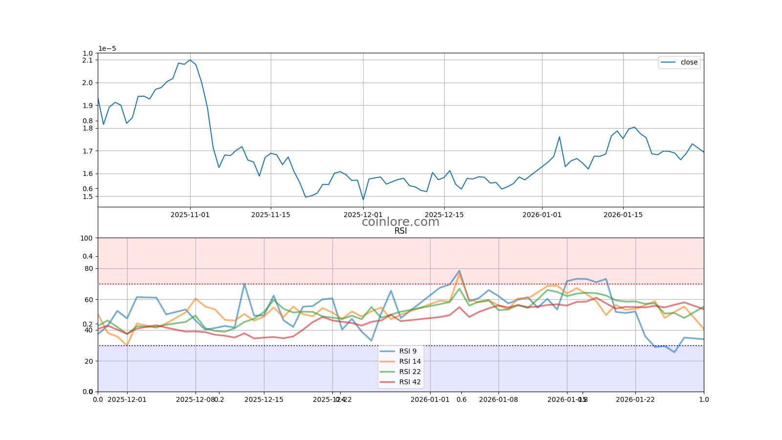 Drife RSI indicator