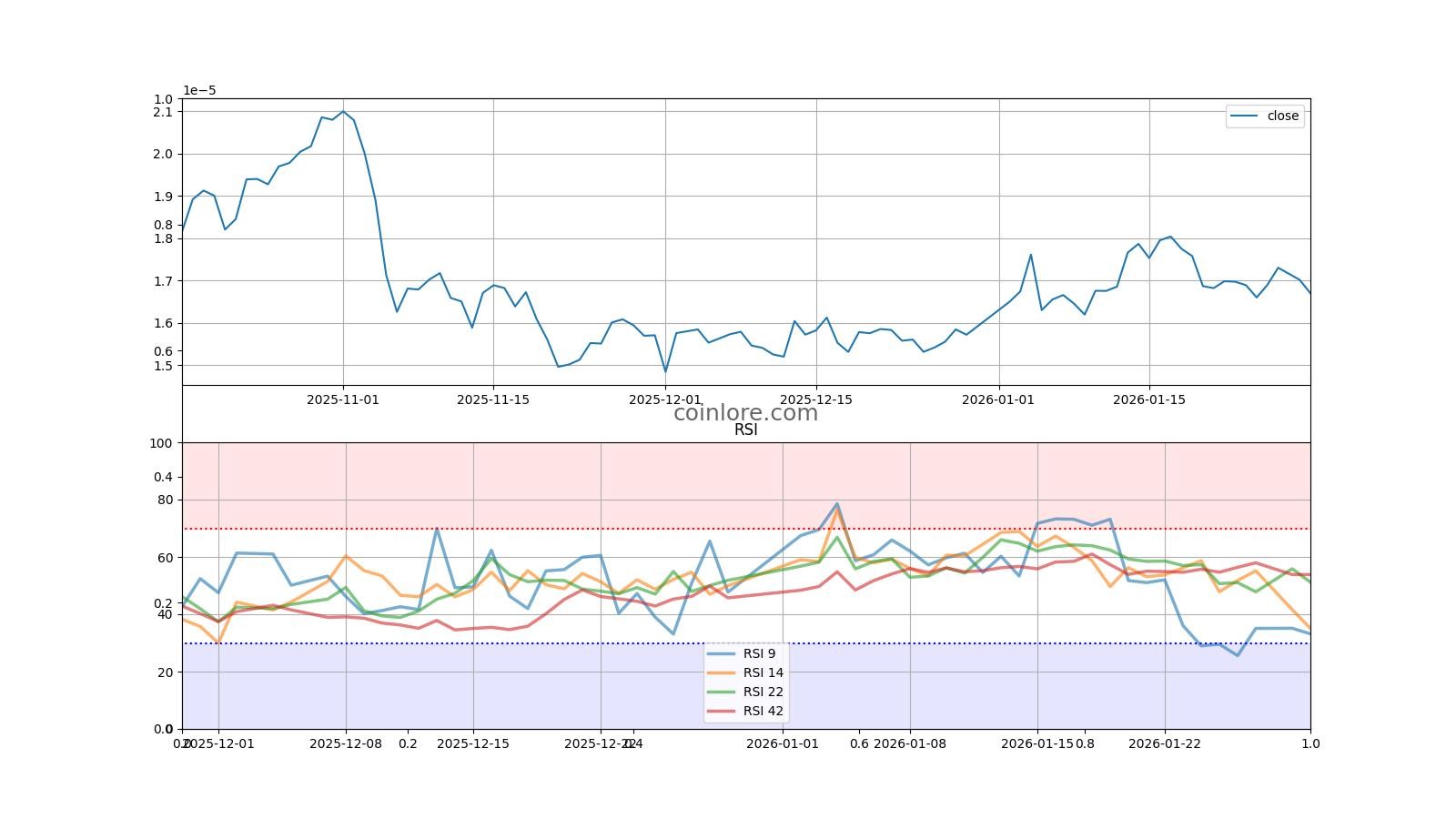 Drife RSI indicator