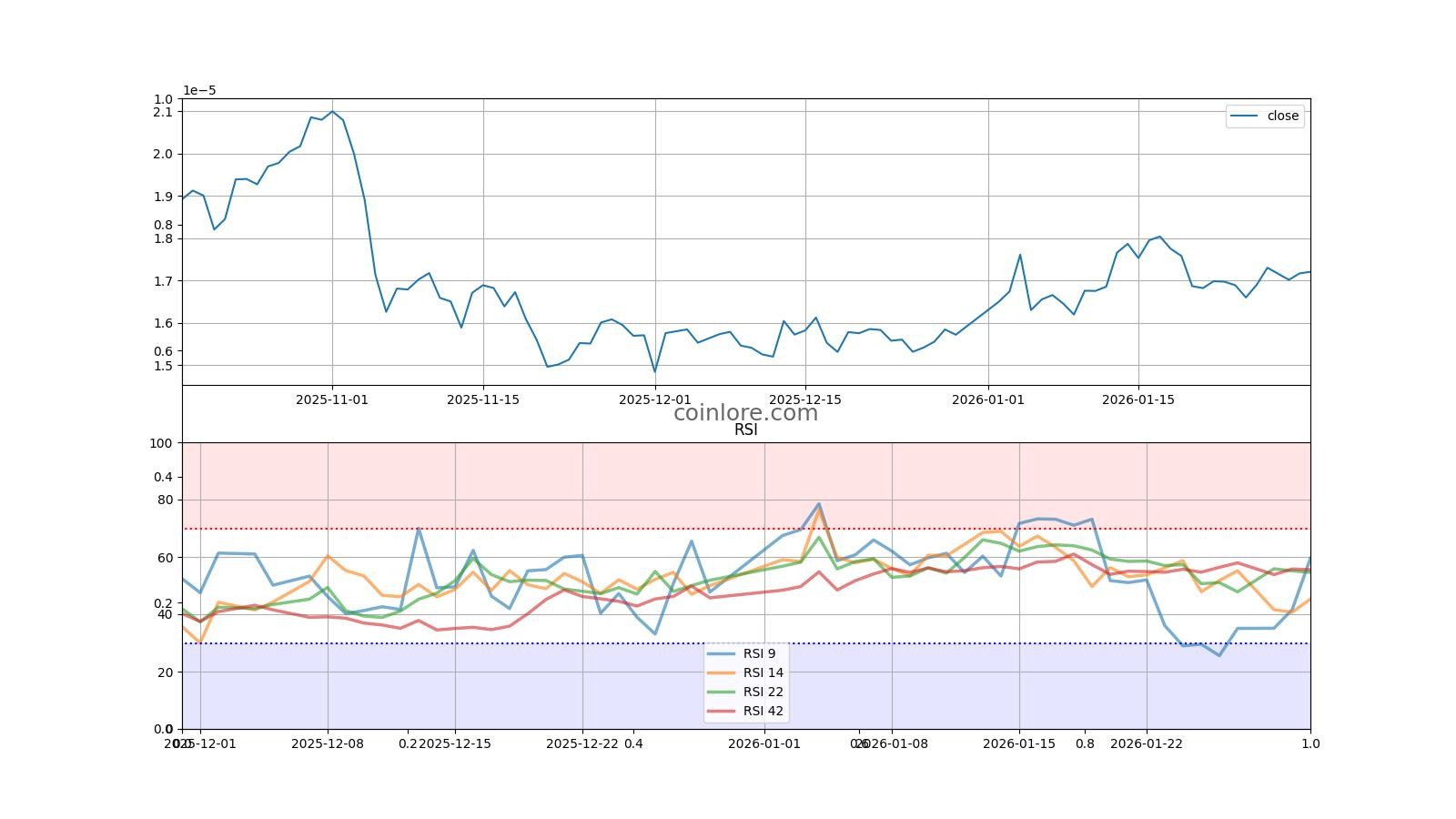 Drife RSI indicator