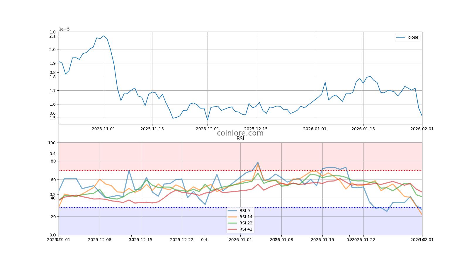 Drife RSI indicator