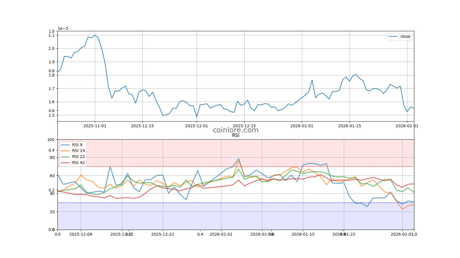 Drife RSI indicator
