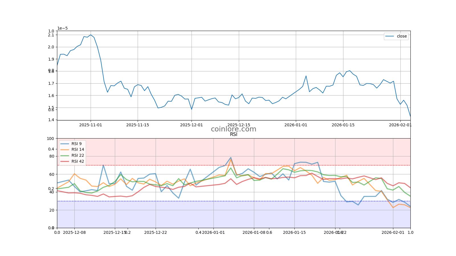 Drife RSI indicator