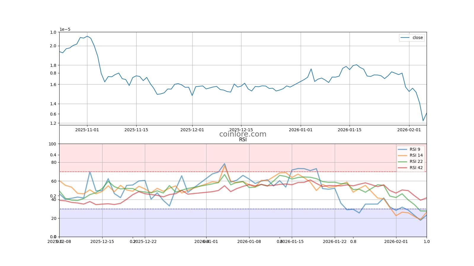 Drife RSI indicator