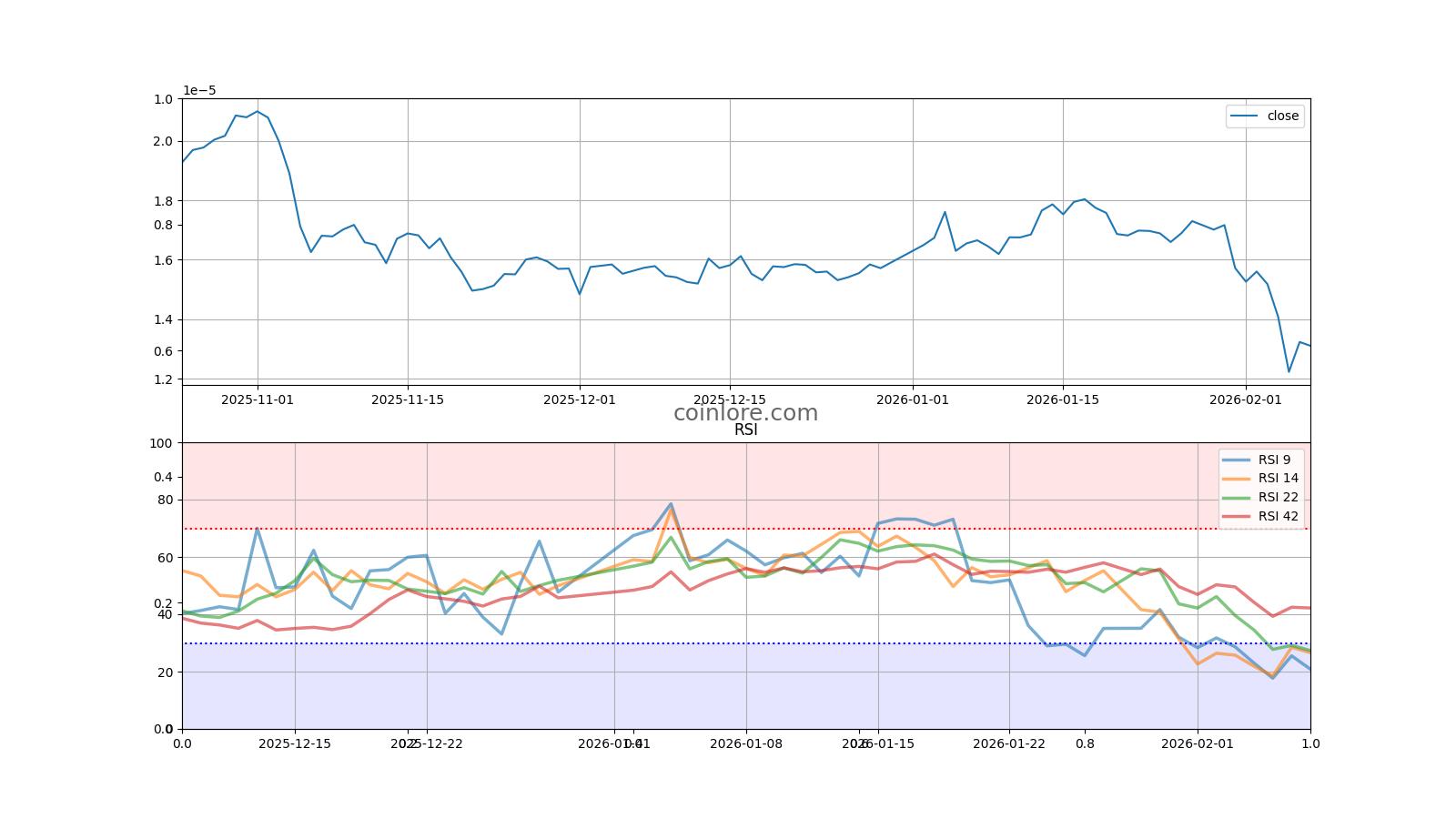 Drife RSI indicator