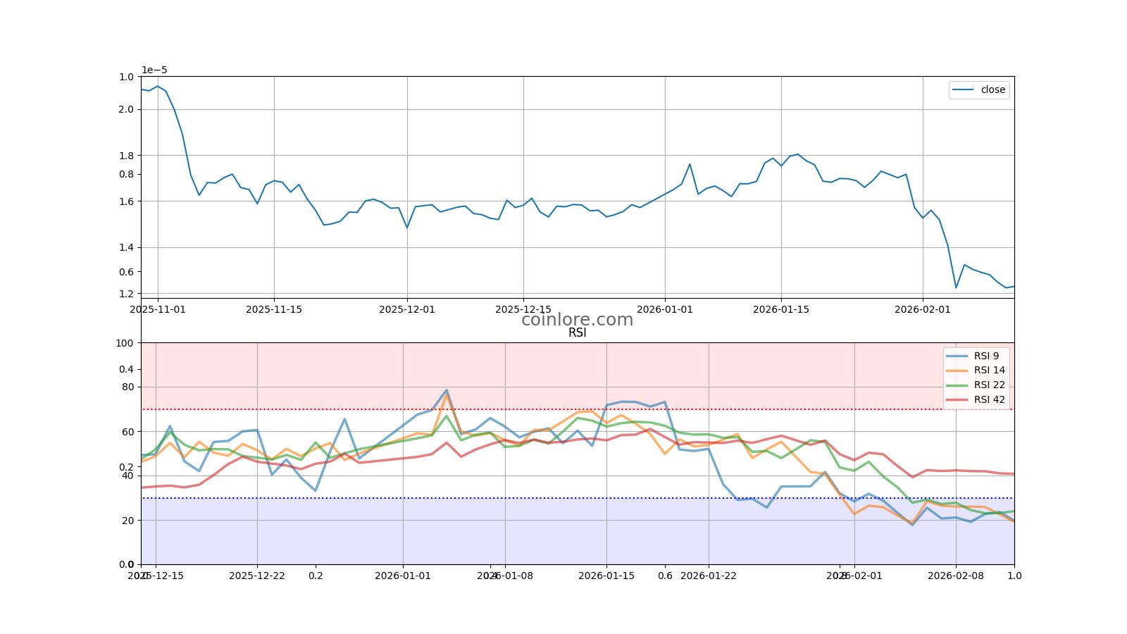 Drife RSI indicator