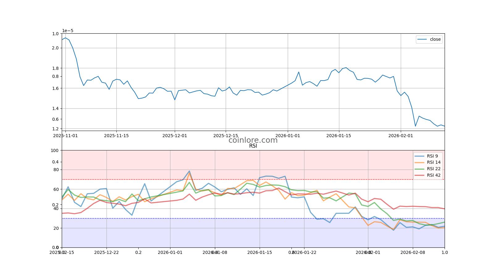 Drife RSI indicator