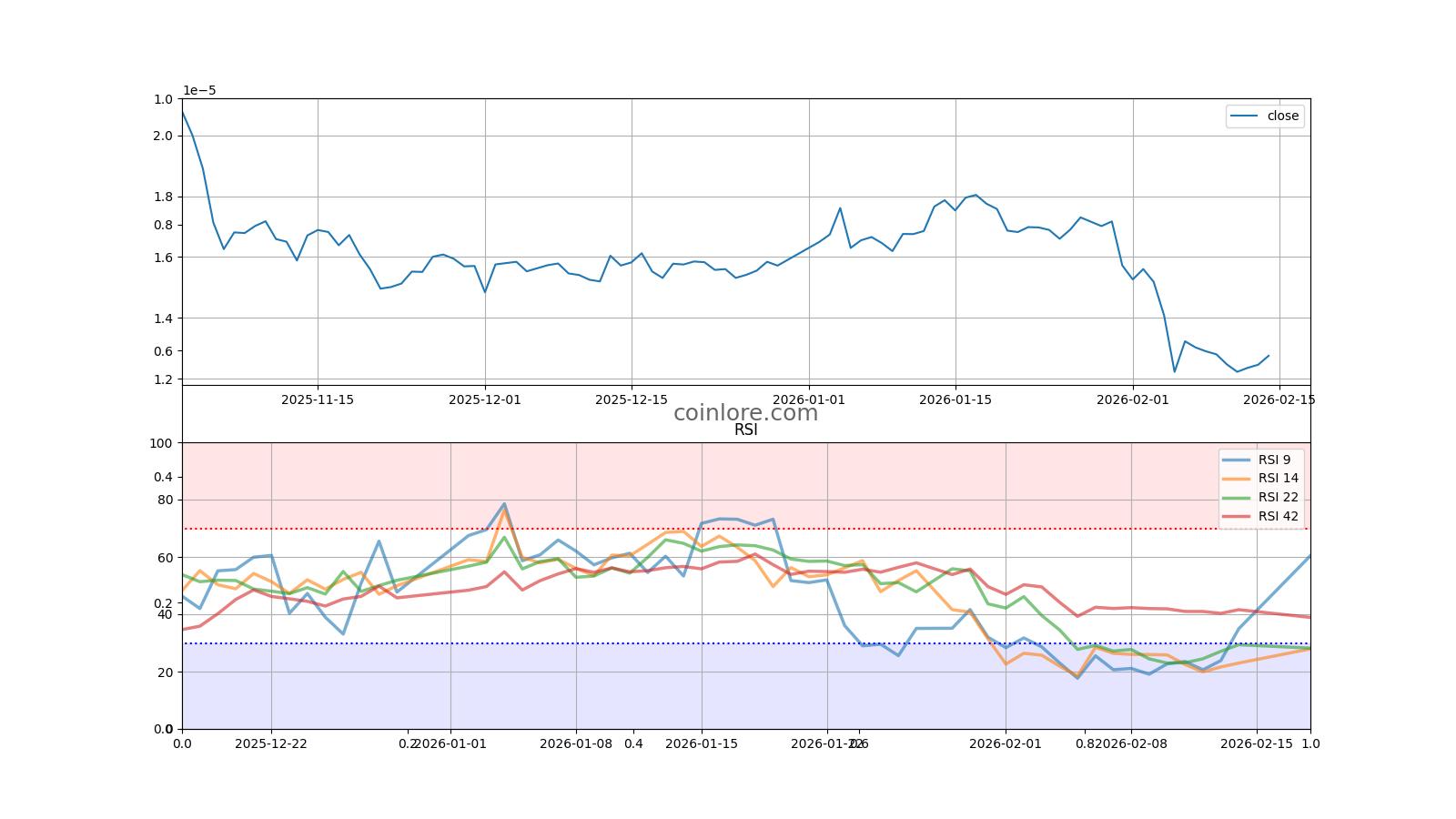 Drife RSI indicator