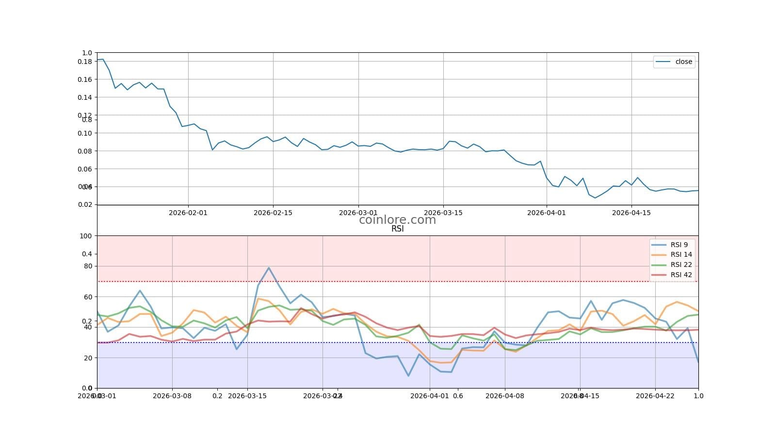 Drift RSI indicator
