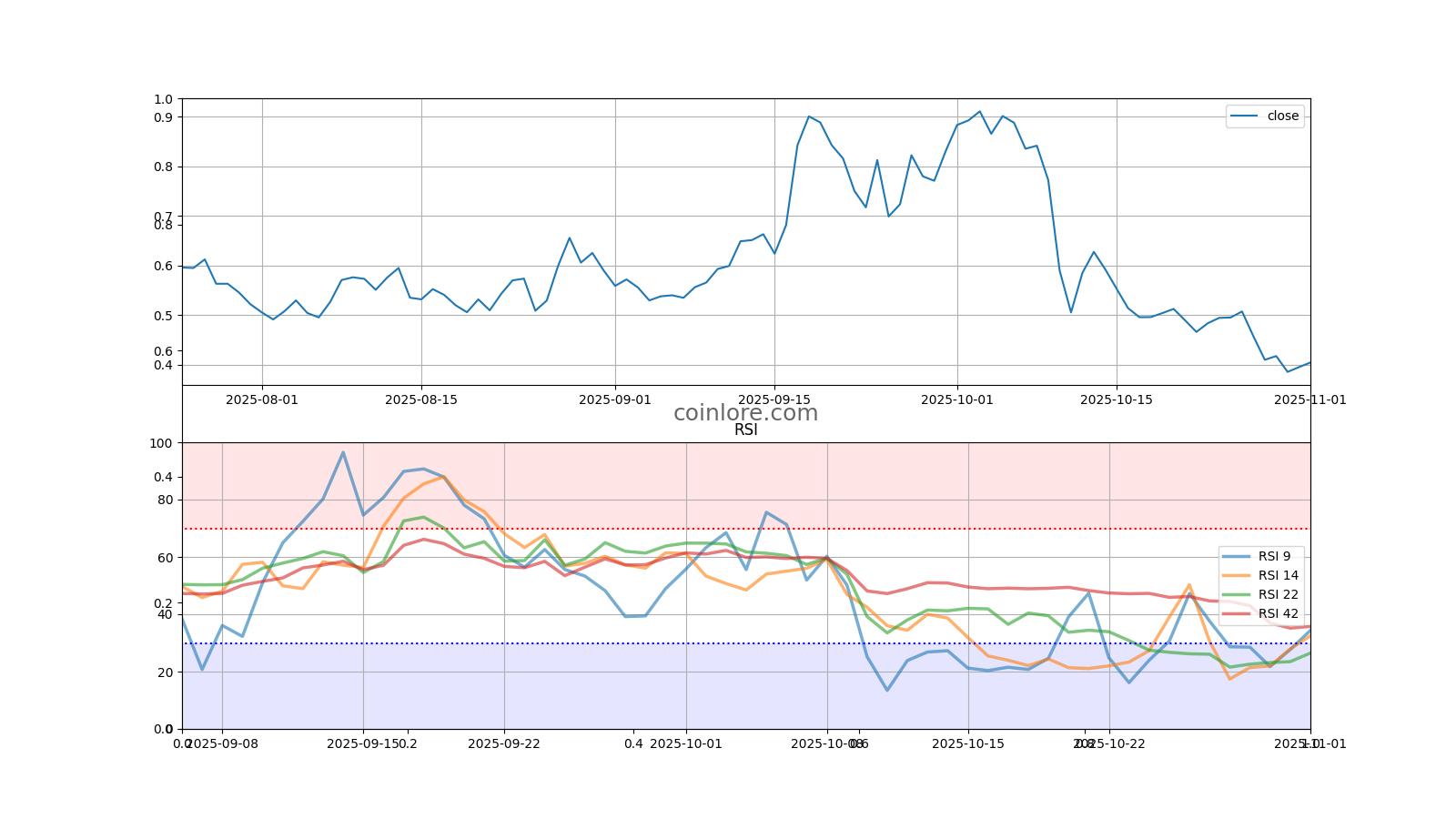 Drift RSI indicator
